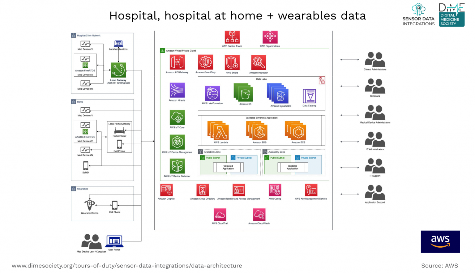 Reference Data Architecture – Digital Medicine Society (DiMe)