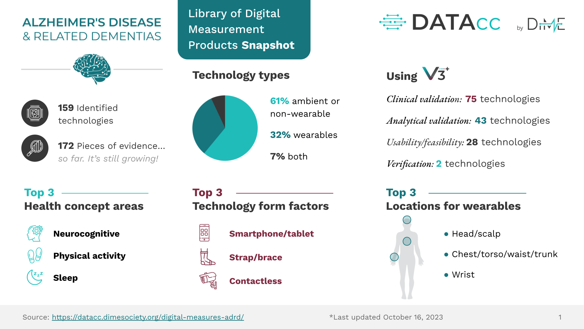 Assessing the available options for measurement in the Alzheimer’s ...