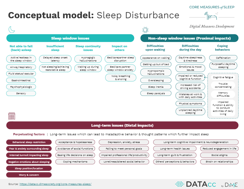 Conceptual model: Sleep Disturbance – Digital Medicine Society (DiMe)