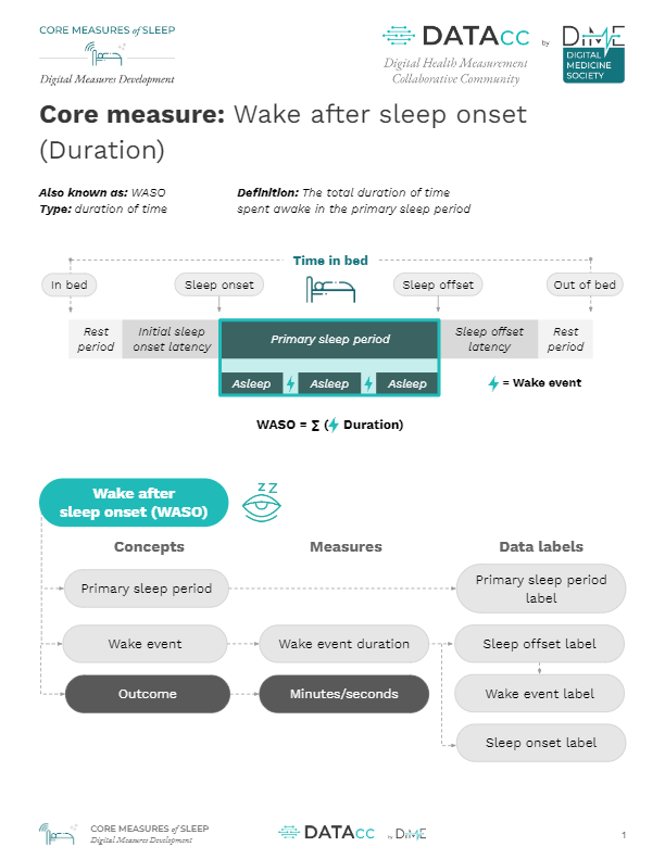 Core Digital Measure of Sleep: Wake after sleep onset (Duration ...