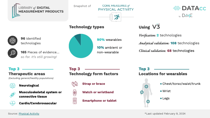 A Snapshot of Physical Activity in the Library of Digital Measurement ...