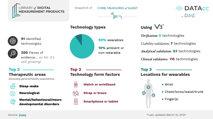 Snapshot of Sleep Library of Digital Measurement Products – Digital ...