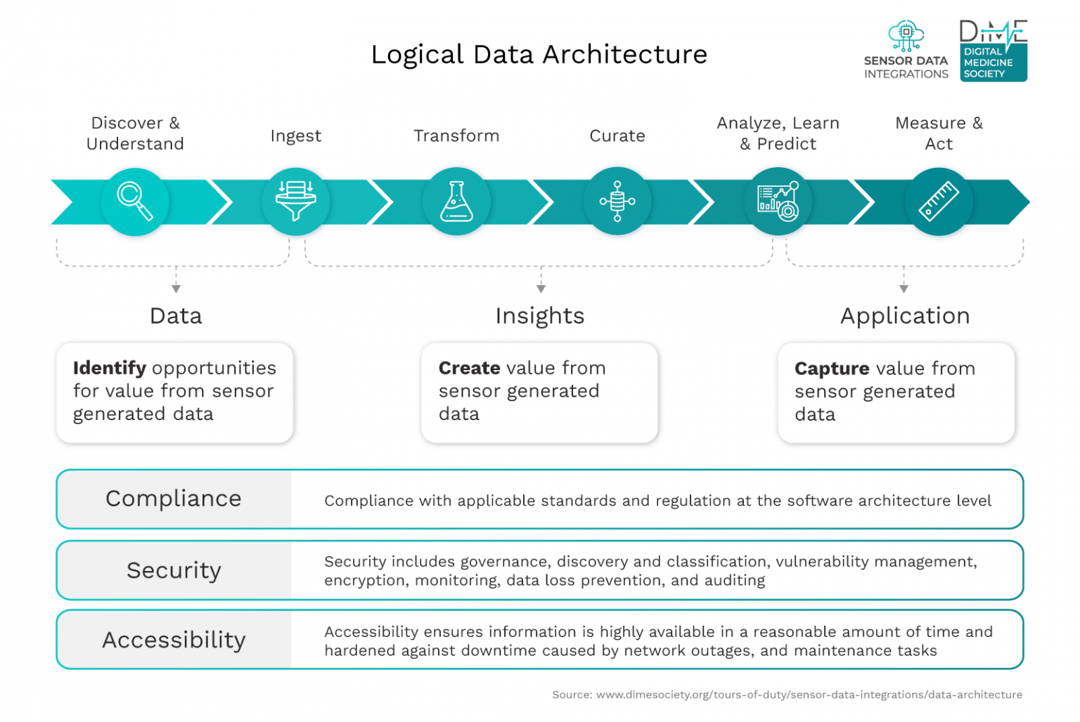 Logical Data Architecture – Digital Medicine Society (DiMe)