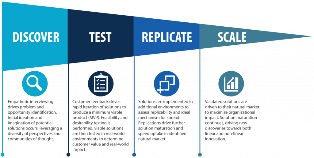 The role of the VHA in driving successful digital innovation – Digital ...